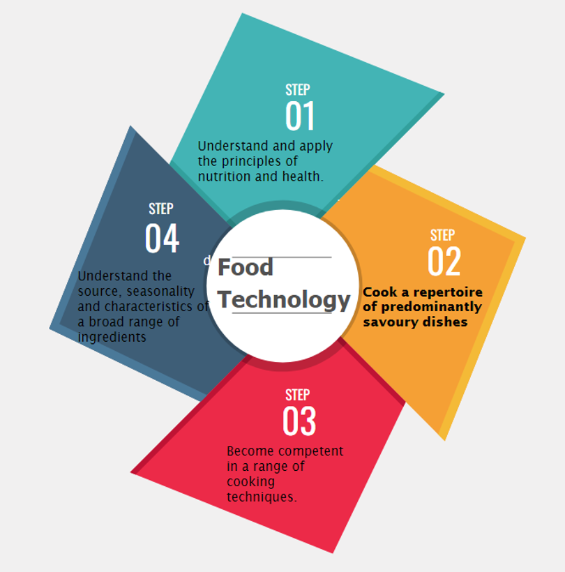 DT – Cooking & Nutrition – Sharples School