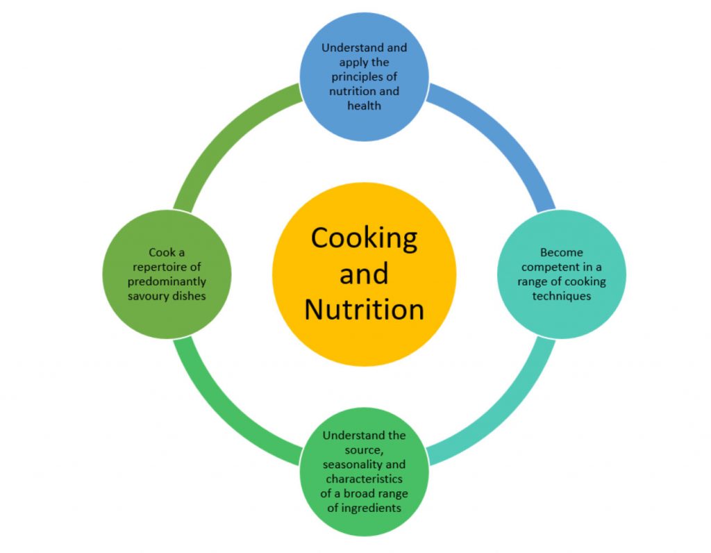DT – Cooking & Nutrition – Sharples School