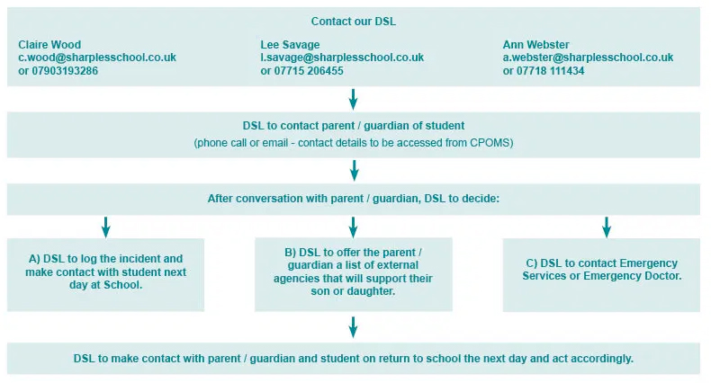 Safeguarding – Sharples School